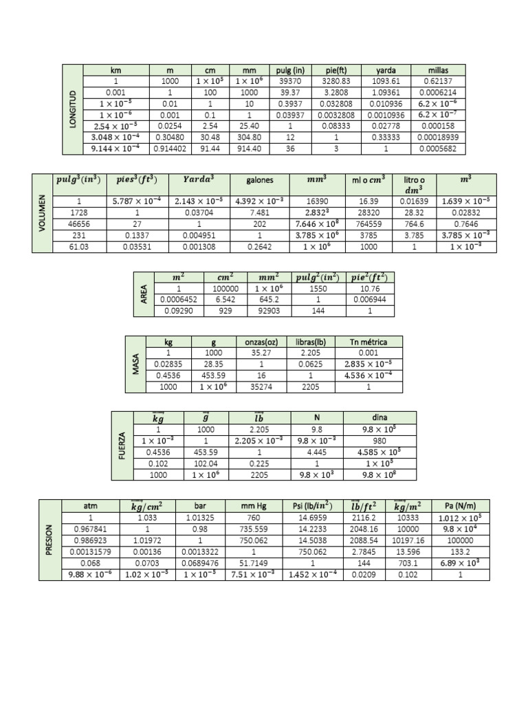 Tabla de Conversiones | PDF