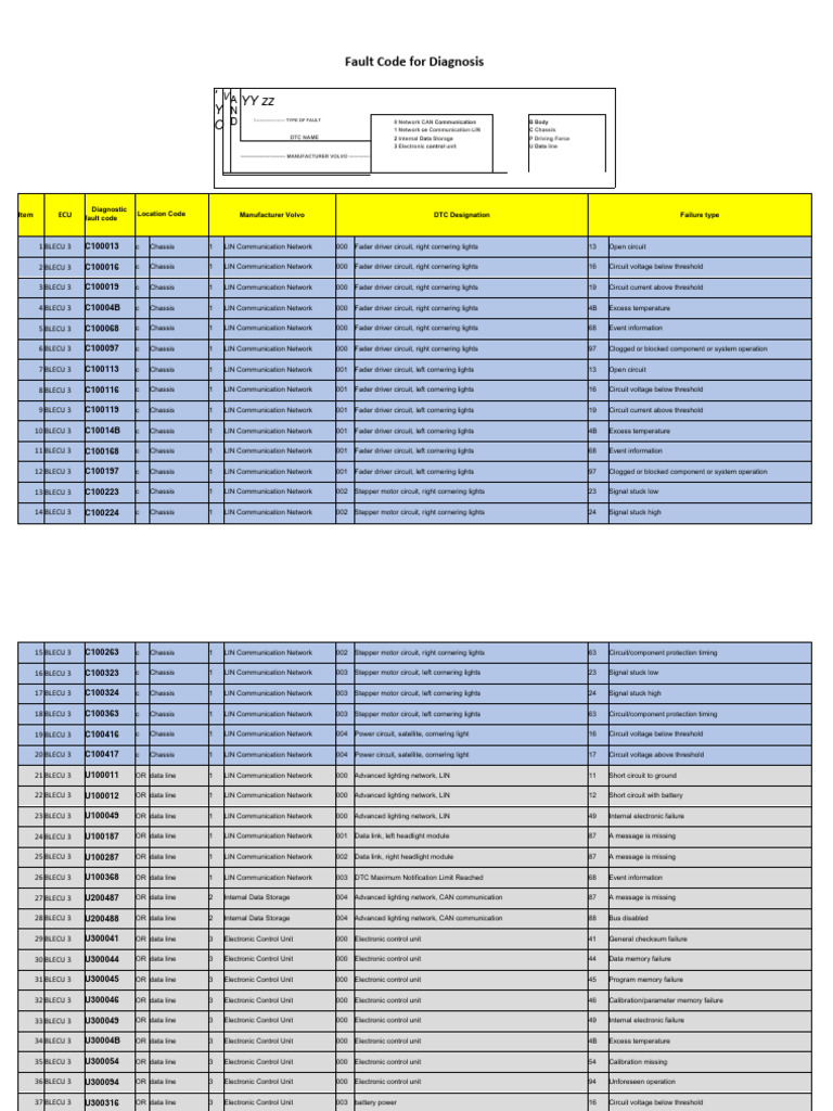 Fault Codes For Diagnosis PDF | PDF | Electrical Network | Switch