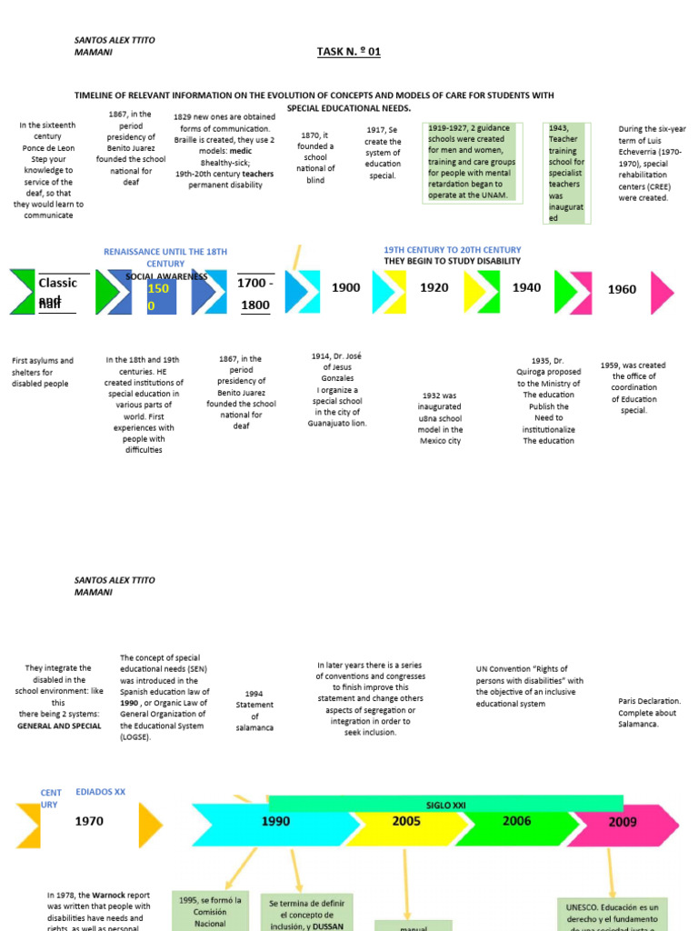 SPECIAL EDUCATION TIMELINE | PDF