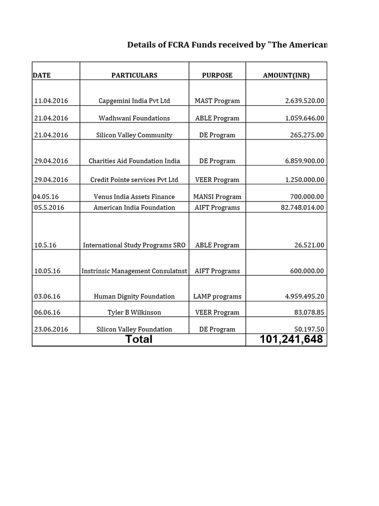FCRA Funds for AIF Programs | PDF