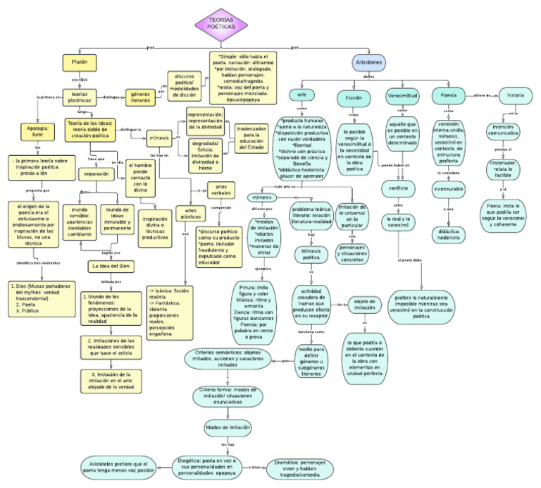Mapa Conceptual Platón y Aristóteles | Descargar gratis PDF | Poesía | Aristóteles