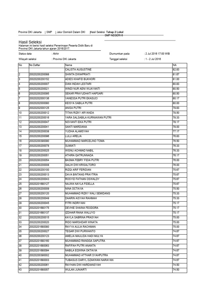 Hasil Seleksi - PPDB SMP Jalur Domisili Dalam DKI Provinsi DKI Jakarta ... Hasil Seleksi - PPDB SMP Jalur Domisili Dalam DKI Provinsi DKI Jakarta ...