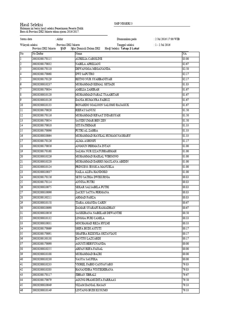 Hasil Seleksi - PPDB SMP Jalur Domisili Dalam DKI Provinsi DKI Jakarta ... Hasil Seleksi - PPDB SMP Jalur Domisili Dalam DKI Provinsi DKI Jakarta ...