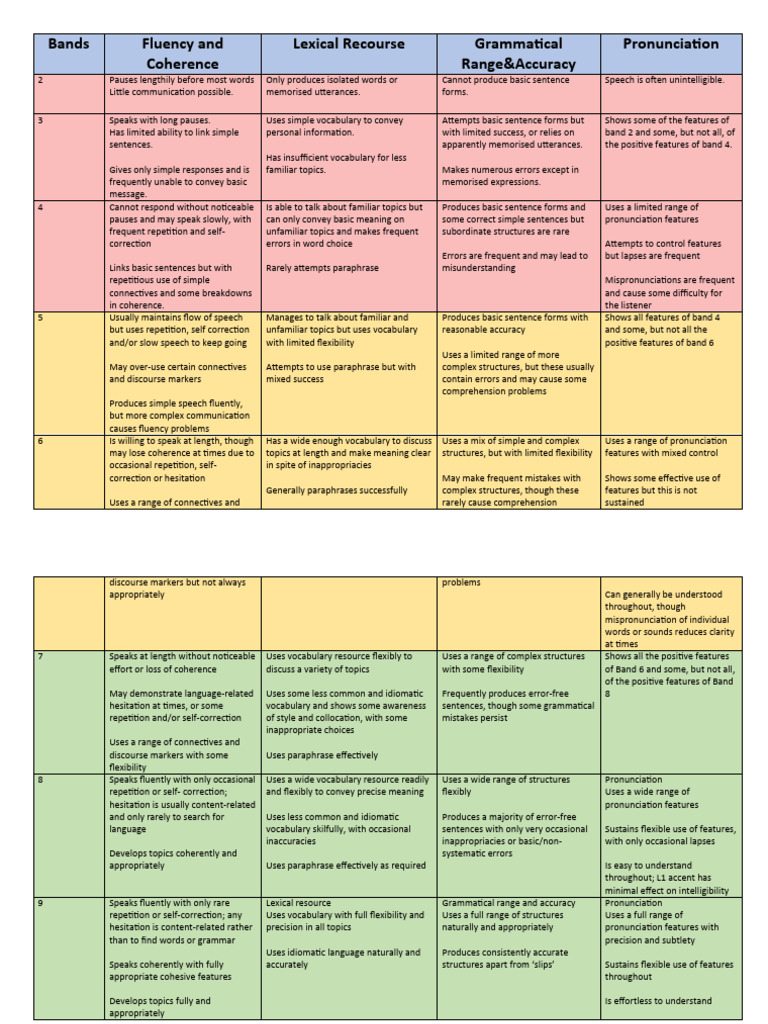 IELTS Speaking Assessing Criteria | PDF | Speech | Fluency
