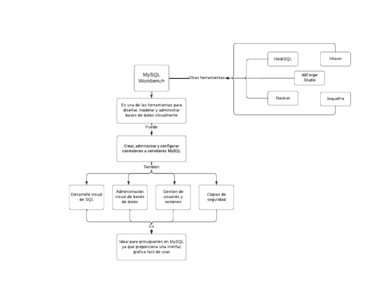 Mapa Conceptual - MySQL Workbench | PDF