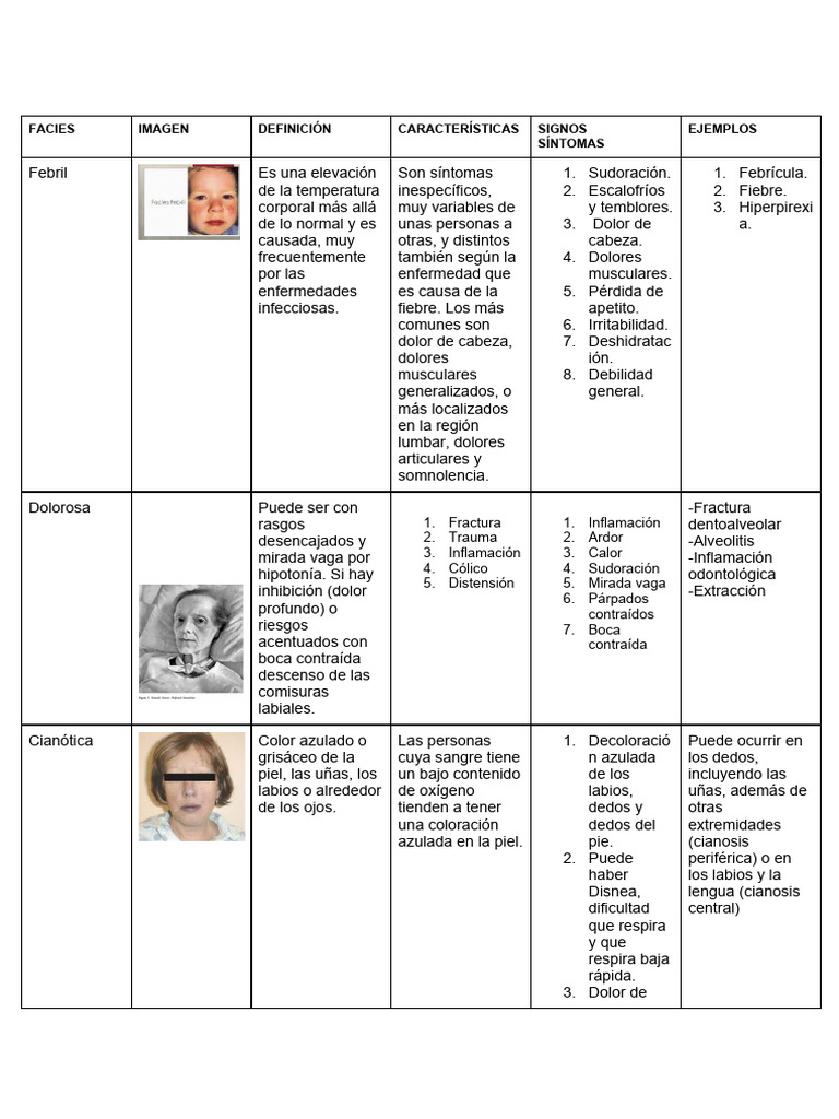 Tipos de Facies y sus Síntomas | PDF | Enfermedades y trastornos ...