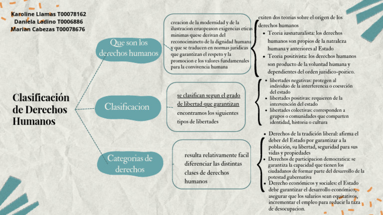 Clasificación de Derechos Humanos | PDF | Derechos humanos | Libertad