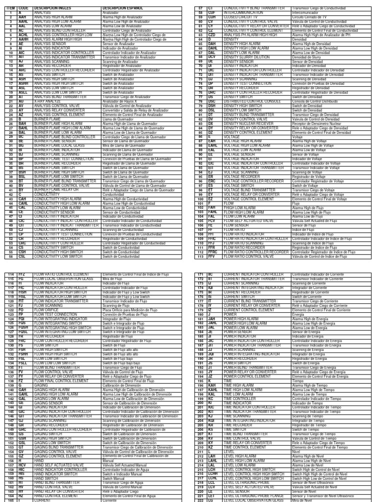 Abreviaturas-De-Instrumentacion Norma ISA | PDF