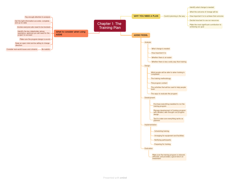Chapter 1 The Training Plan Mindmap | PDF | Business | Cognition