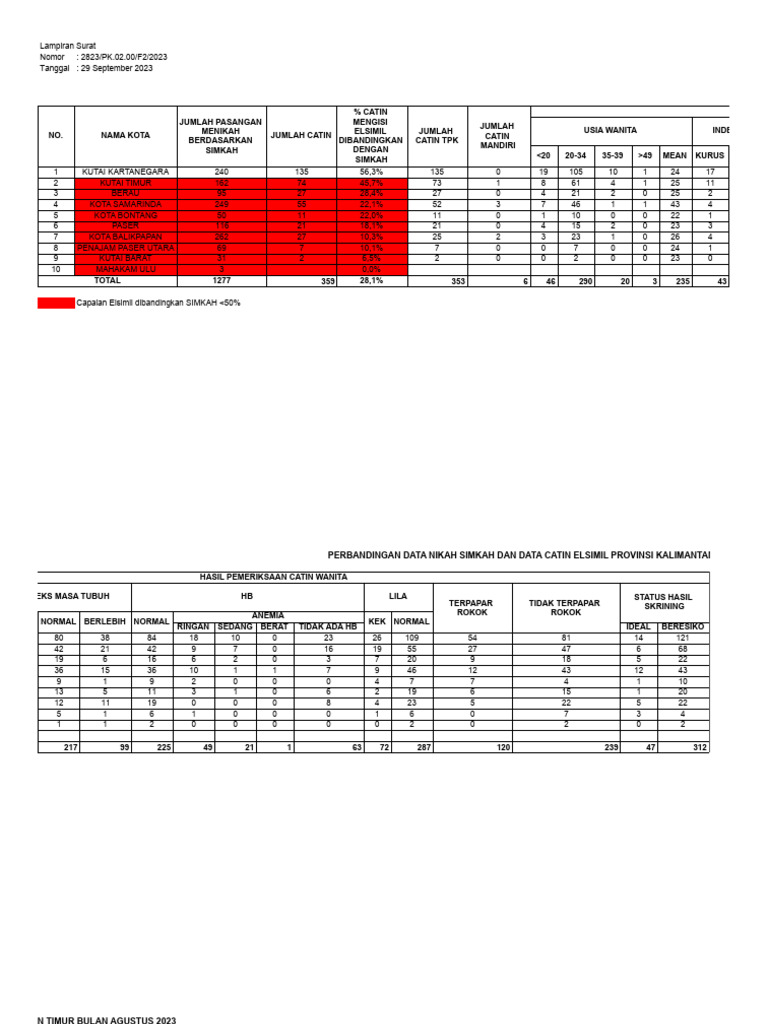Lampiran Surat. Feedback Data Elsimil Catin Provinsi Kalimantan Timur ...