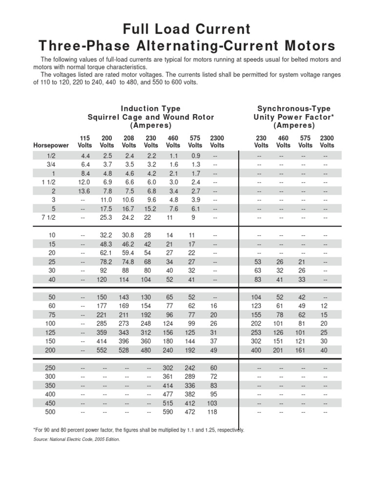 FLA Three Phase Motors | PDF | Electrical Engineering | Physical Quantities