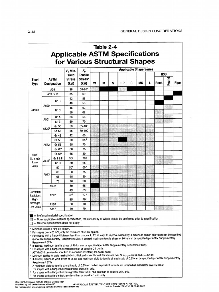 ASTM Fy and Fu | PDF