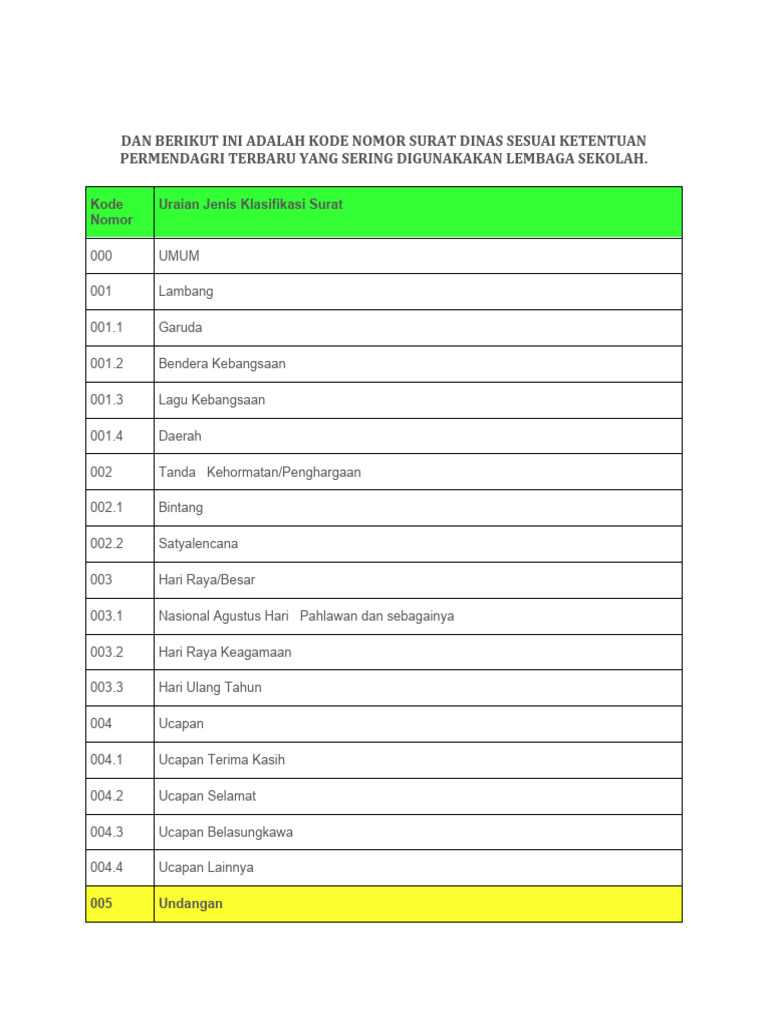 Kode Surat Sesuai Ketentuan Permendagri | PDF