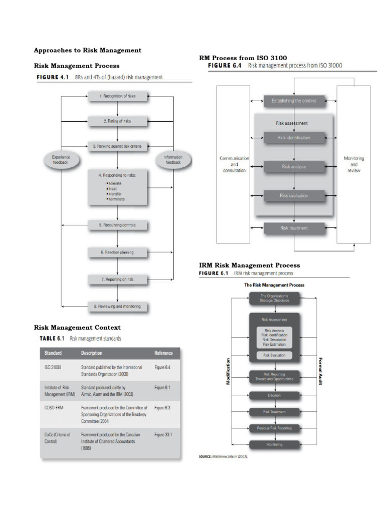 Topic4 - Approaches To Risk Management | PDF