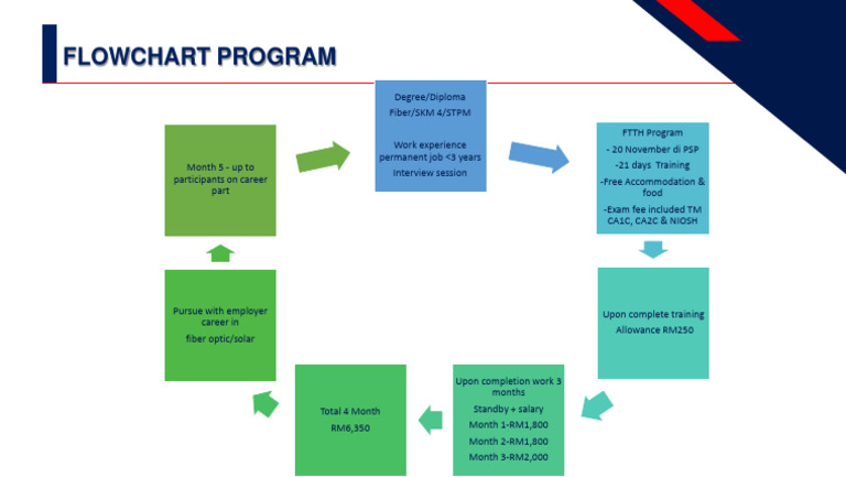 Flowchart FTTH | PDF
