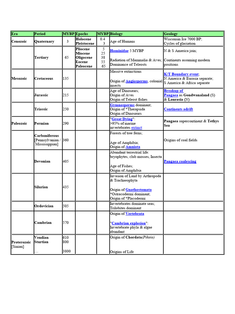 Geological Eras-Table | PDF | Geology | Stratigraphy