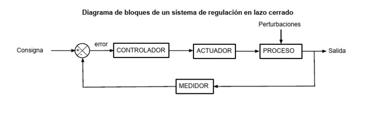 Diagrama de Bloques - Sistema de Regulación en Lazo Cerrado | PDF