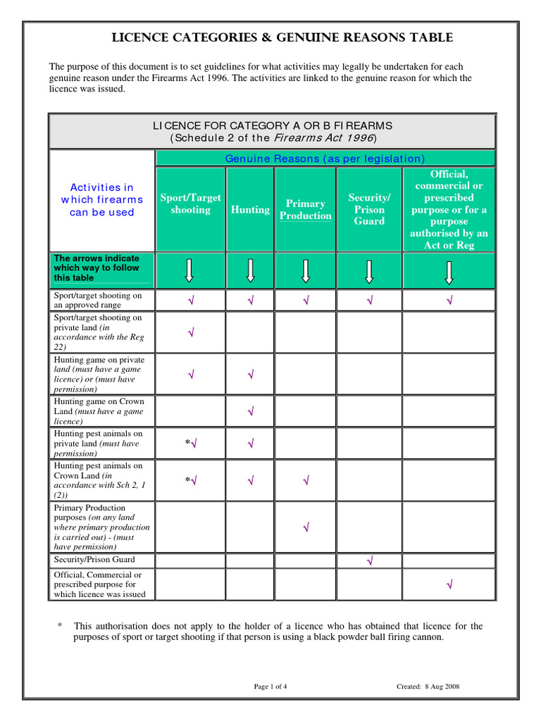 Lic Category Genuine Reason Table | PDF | Hunting | Firearms