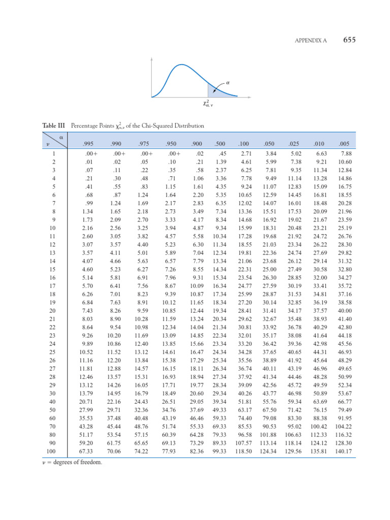 Tabel Chi Square | PDF