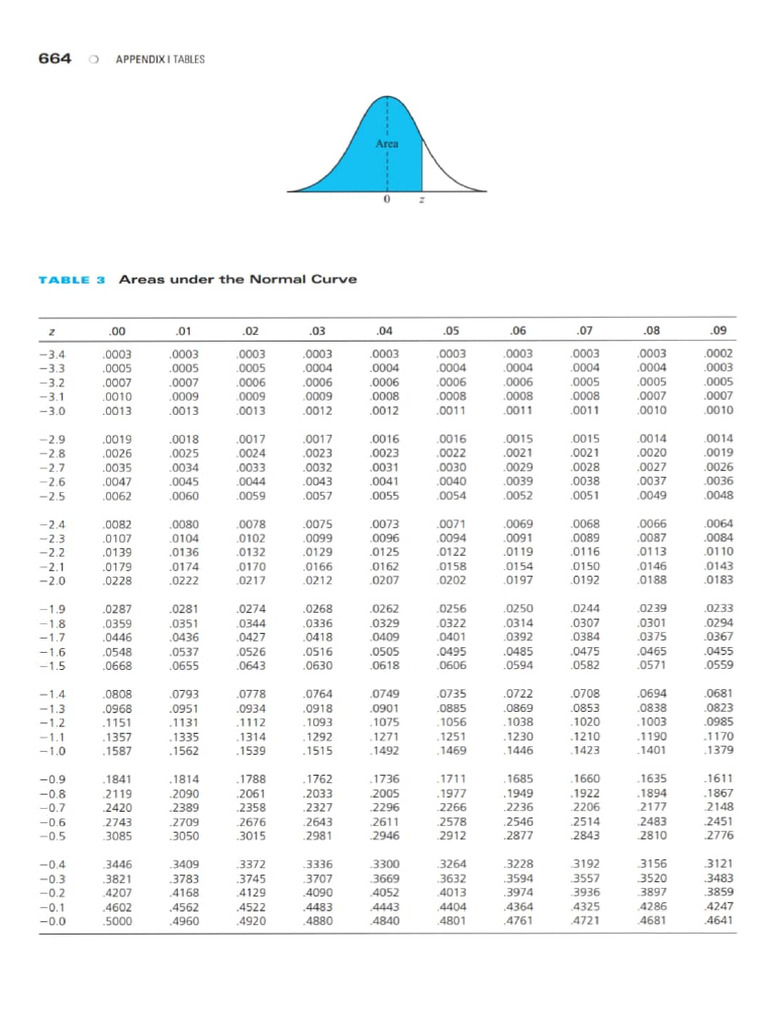 Tabel Z Distribusi Normal | PDF