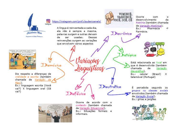 Variações linguísticas - Mapa mental | PDF | Comunicação | Comunicação ...