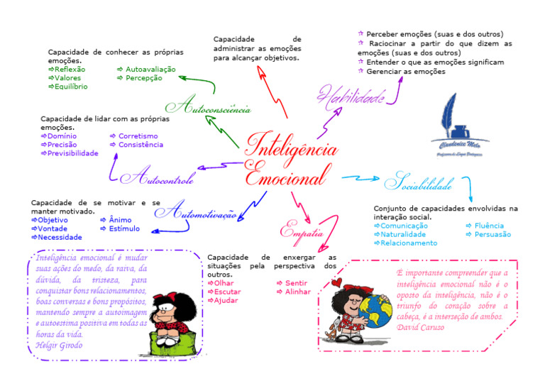Inteligência Emocional - MAPA MENTAL | PDF | Emoções | Inteligência ...