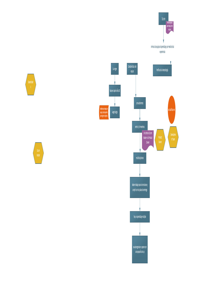 Mapa Conceptual SCRUM | PDF