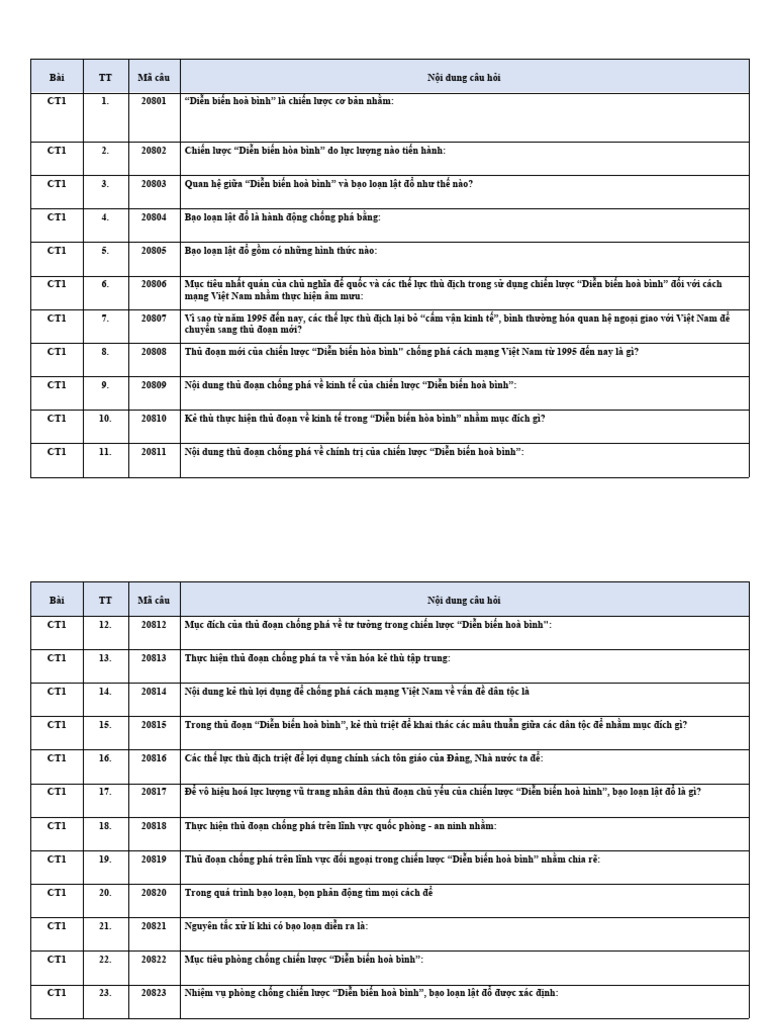 Câu hỏi ôn GDQP | PDF