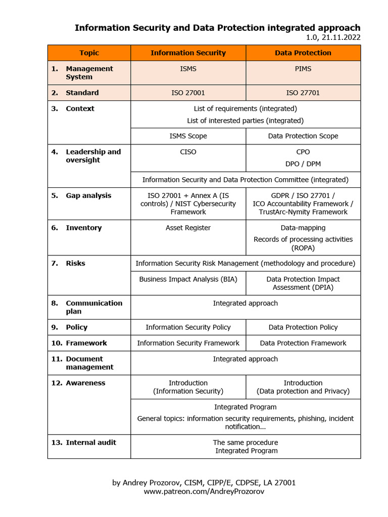 Integrated Information Security & Data Protection | PDF | Information ...