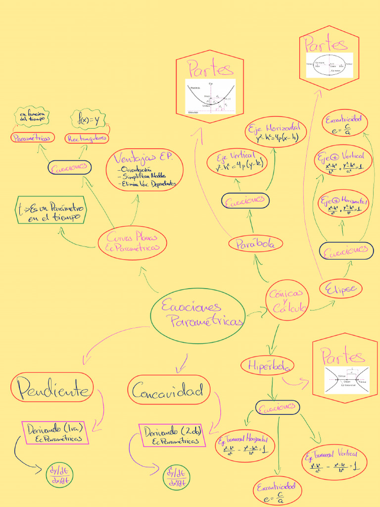 Mapa Mental E Pyc | PDF