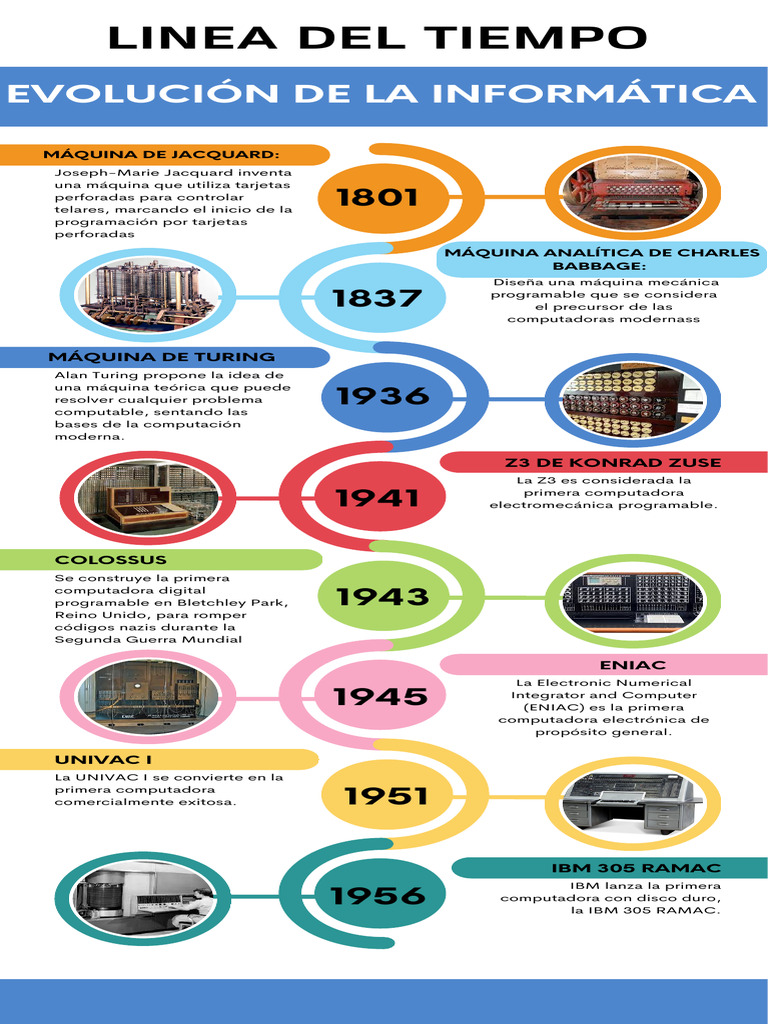 05 Linea Del Tiempo Evolucion de La Informatica | PDF