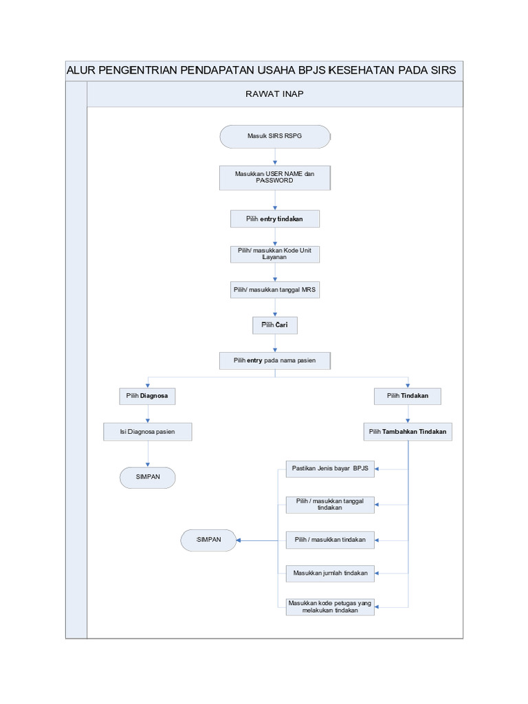 Alur Pengentrian Bpjs Pd Sirs | PDF