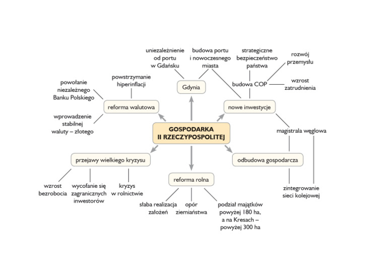 75 Gospodarka II Rzeczypospolitej Mapa Mysli | PDF