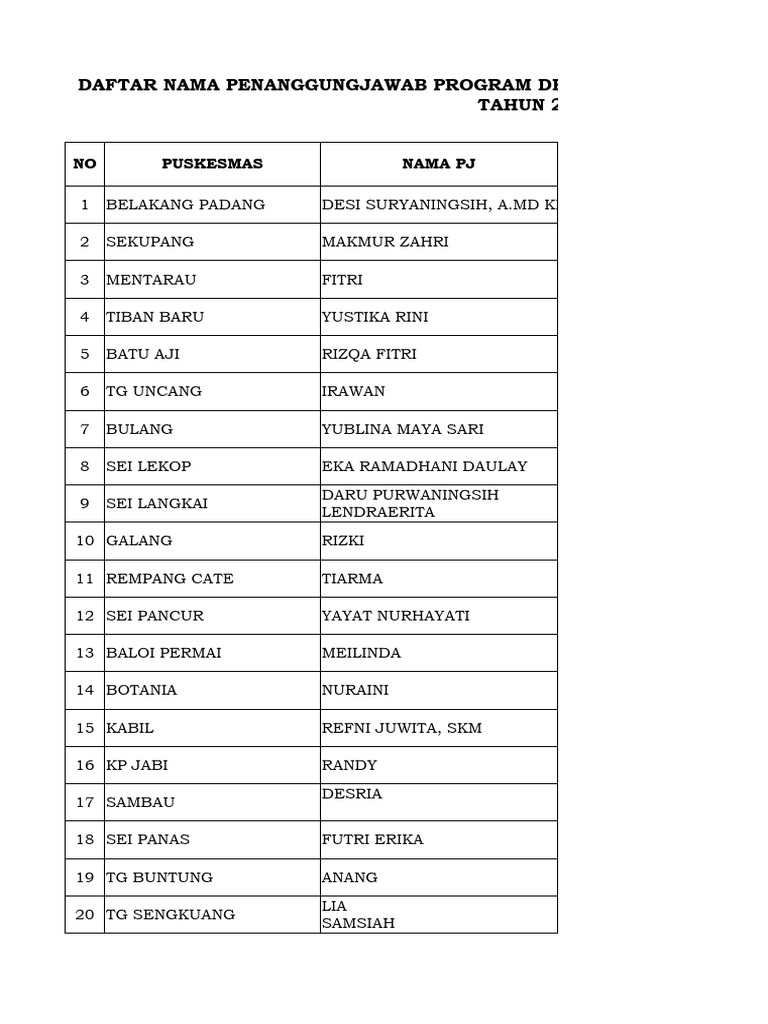 Daftar Nama PJ Program p2p 2023 Fix 2 | PDF