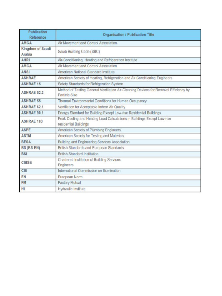 Codes and Standards | PDF