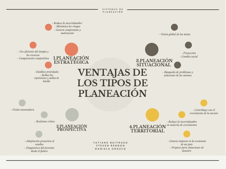 Punto 2 Mapa Conceptual - Ventajas de Los Tipos de Planeación Steven ...