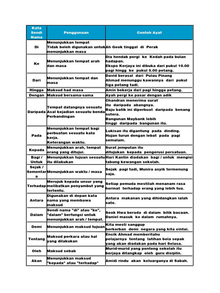 Contoh Penggunaan Kata Sendi Nama | PDF