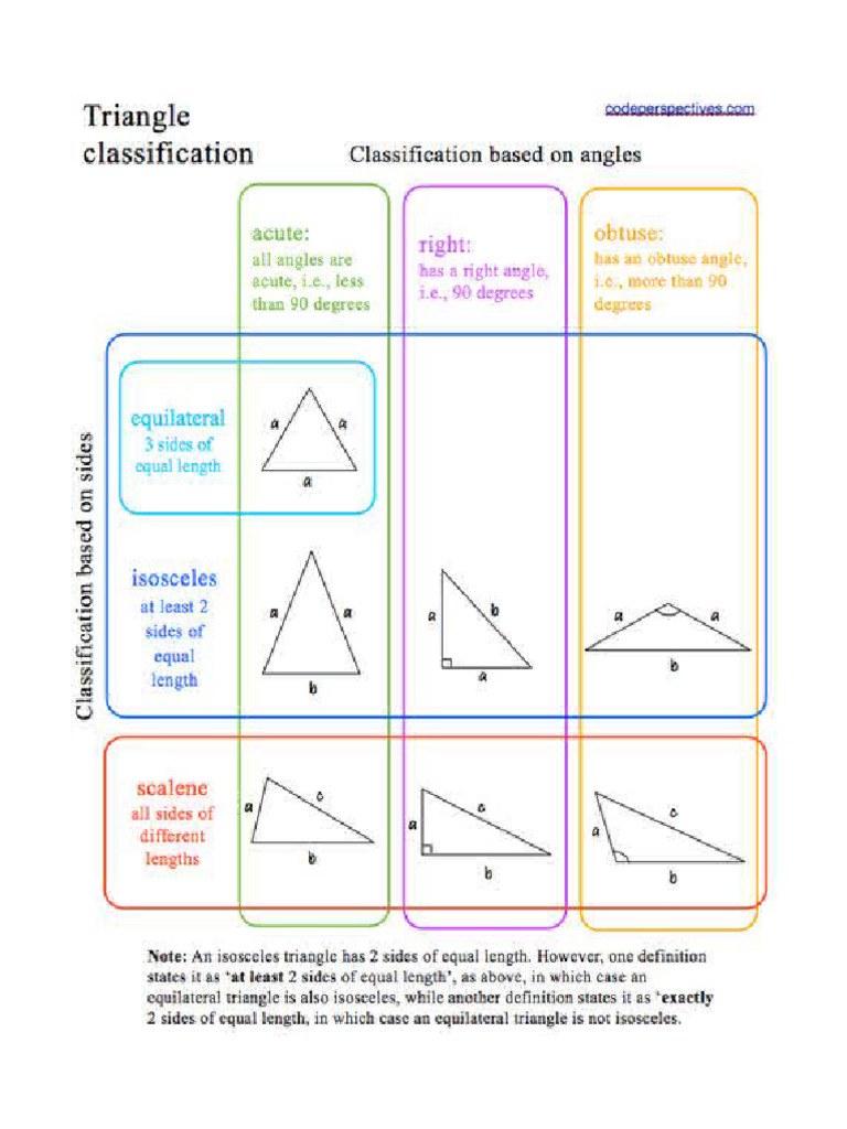 Types of Triangles Color | PDF