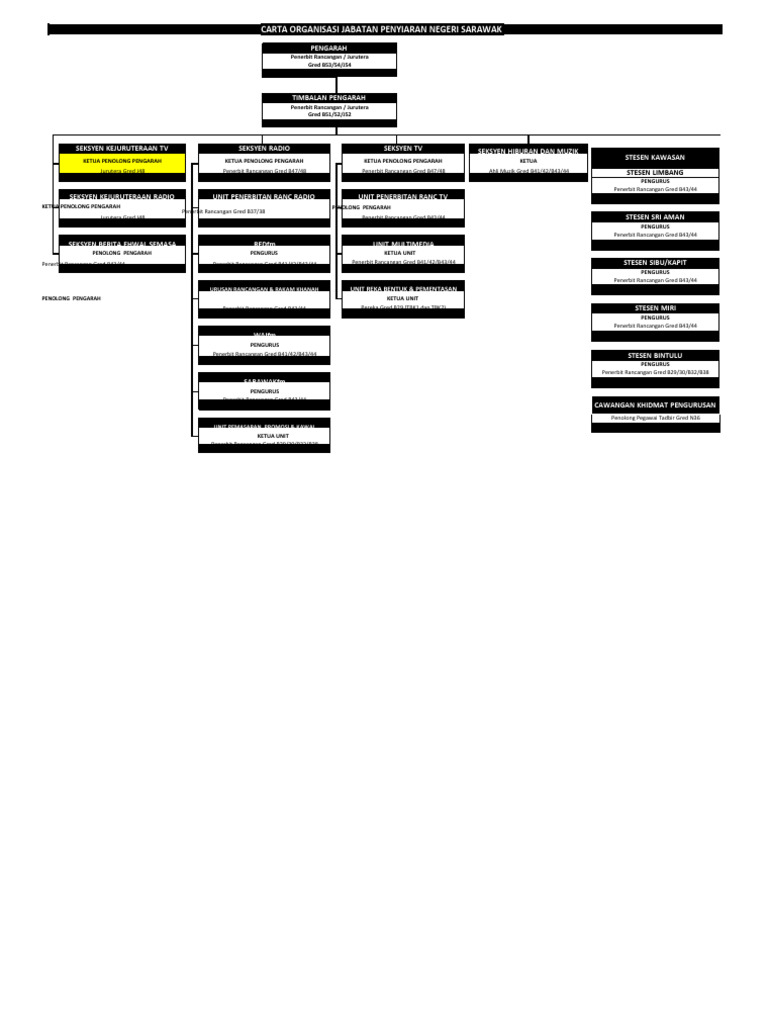 CARTA RTM SARAWAK Myportfolio 2023 | PDF