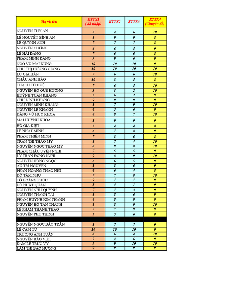 I - m-HK2-10B1-hoa - N-Chi - NH - PDF Filename - UTF-8''Điểm-HK2-10B1-hoàn-chỉnh | PDF