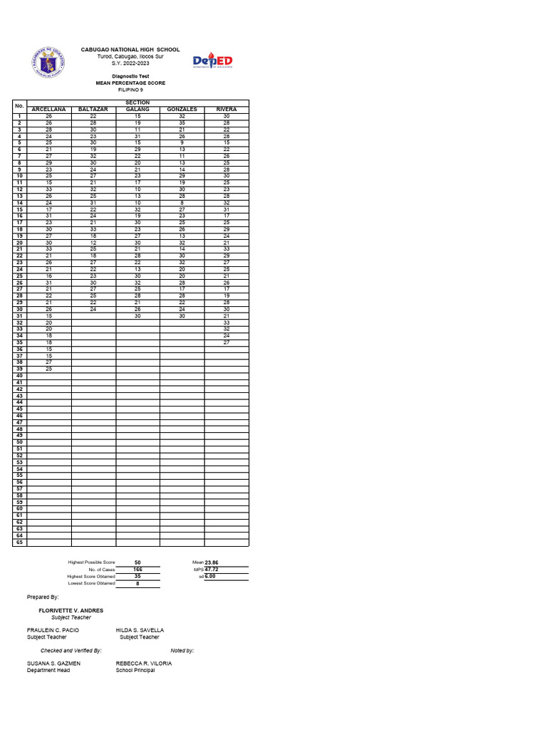 Cnhs Mean Percentage Score Diagnostic Test Pdf