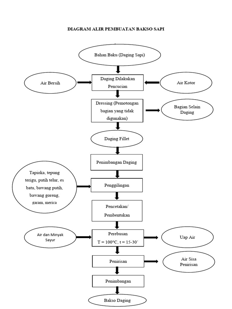 Diagram Alir Pembuatan Bakso Sapi | PDF