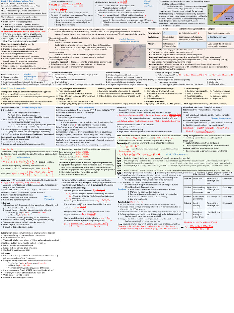 Cheat Sheet | PDF | Pricing | Demand