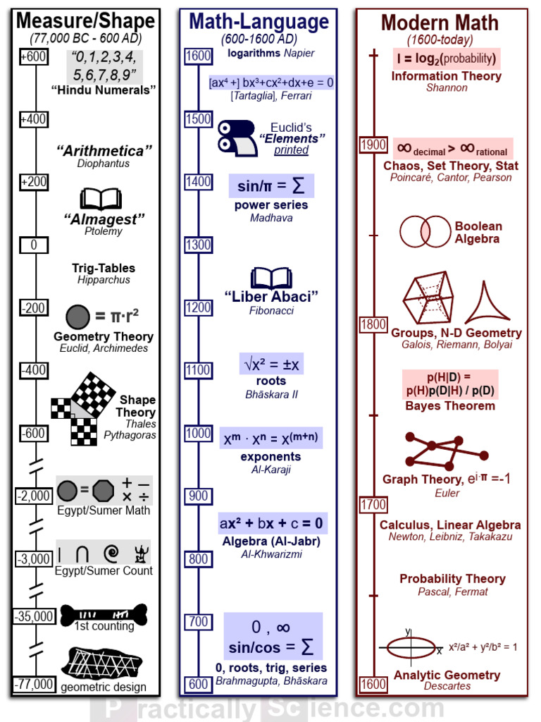 #Math Timeline v12 1 | PDF | Algebra | Geometry