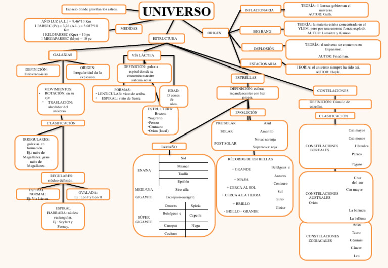 Mapa Conceptual Del Universo | PDF | Universo | Vía láctea