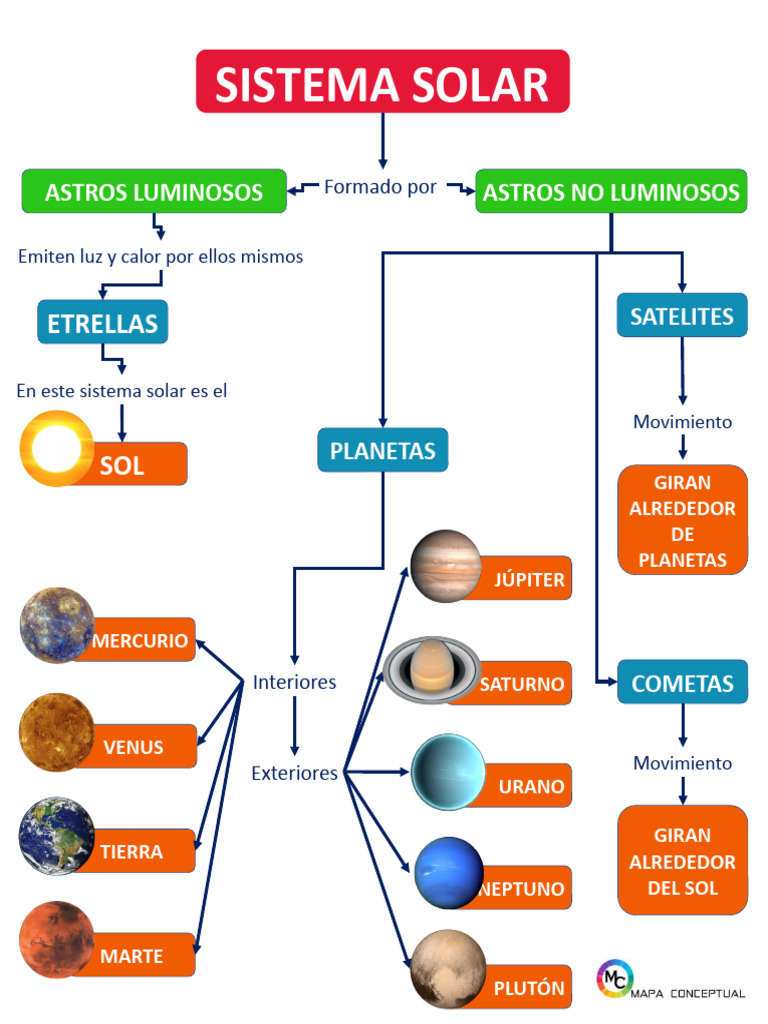 Plantilla Mapa Conceptual Del Sistema Solar (PowerPoint) | PDF