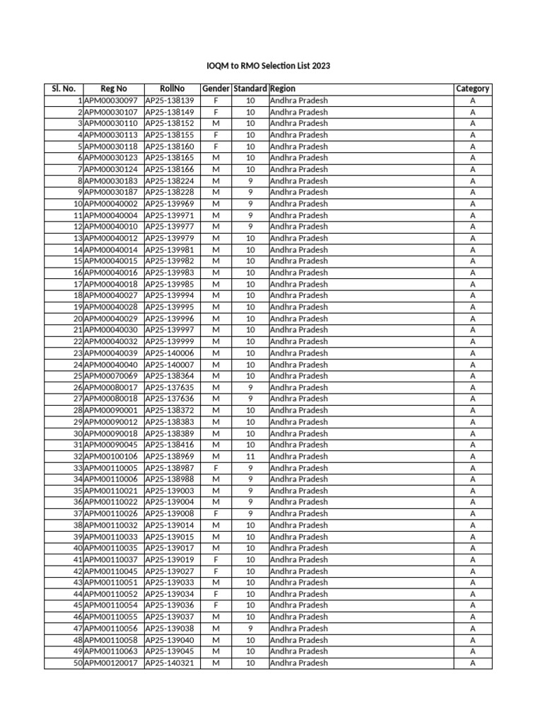 IOQM To RMO Selection 2023 | PDF | Gujarat