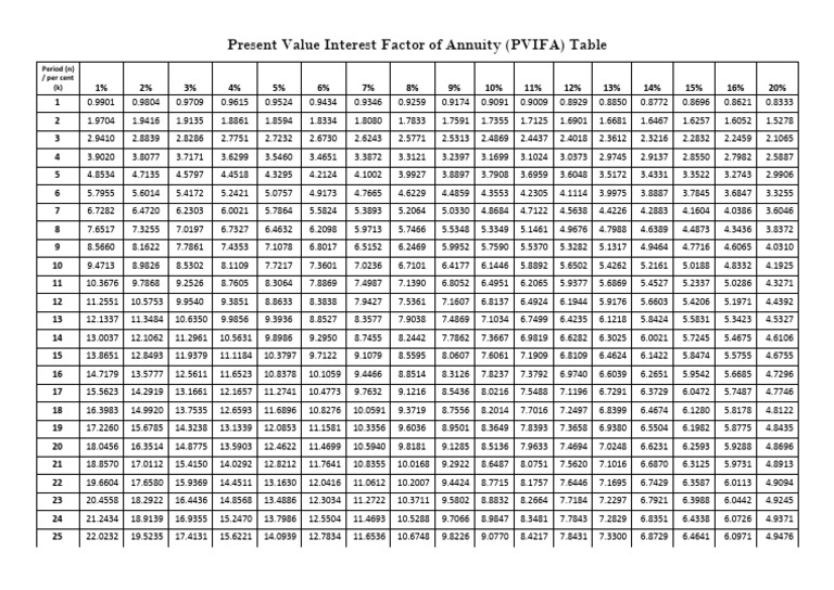 Present Value Interest Factor of Annuity (PVIFA) Table | PDF