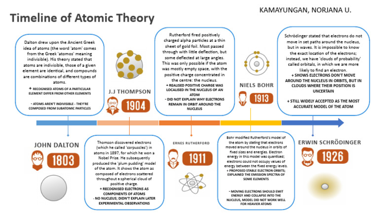 Timeline of Atomic Theory | PDF | Atoms | Electron Timeline of Atomic Theory | PDF | Atoms | Electron