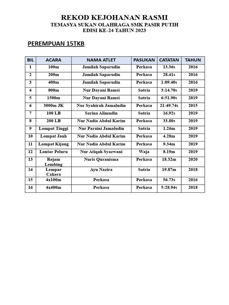 Rekod Kejohanan SMK Pasir Putih | PDF